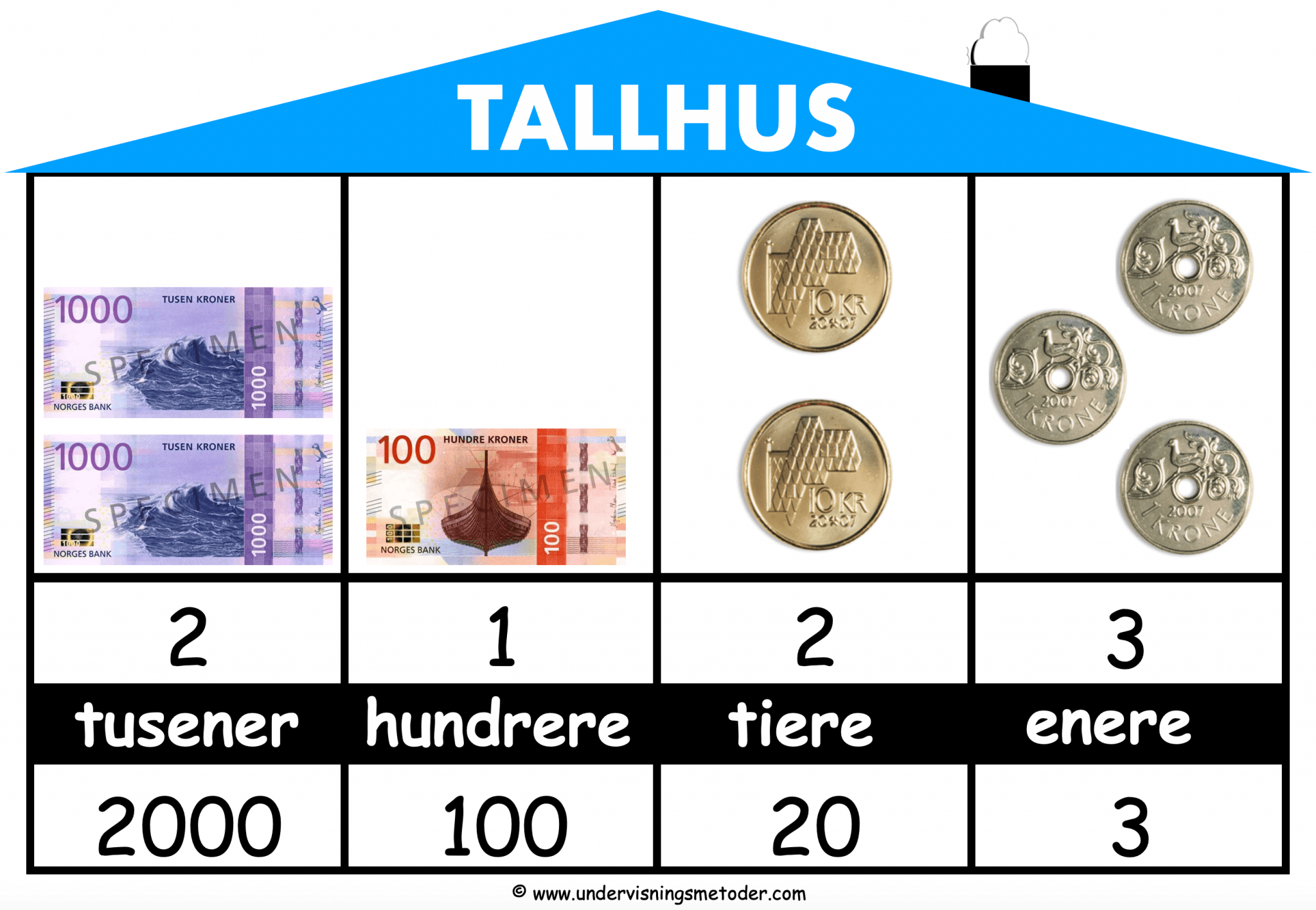 Tall- og mengdeforståelse 0-1000 - UNDERVISNINGSMETODER